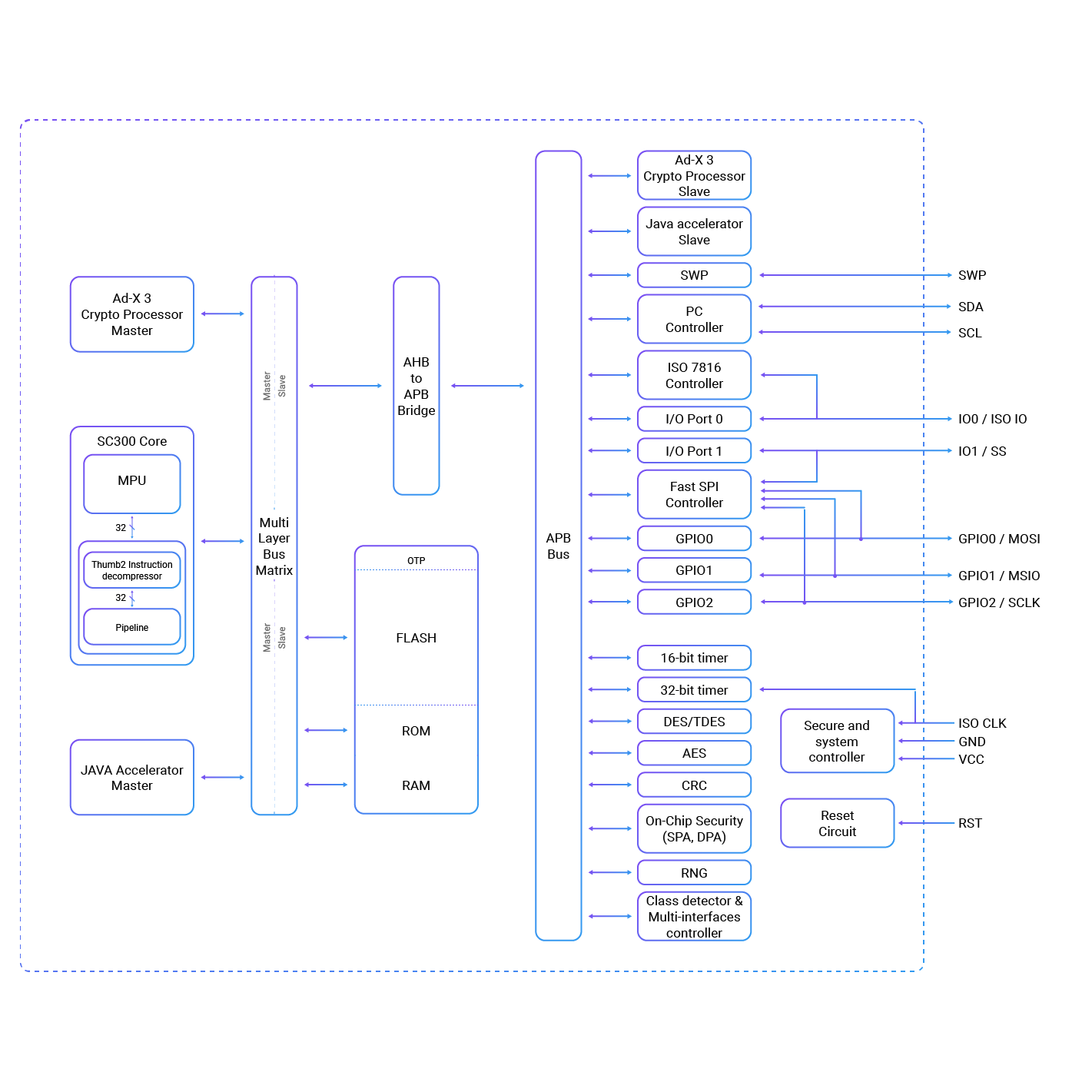 Secure Arm Platforms 